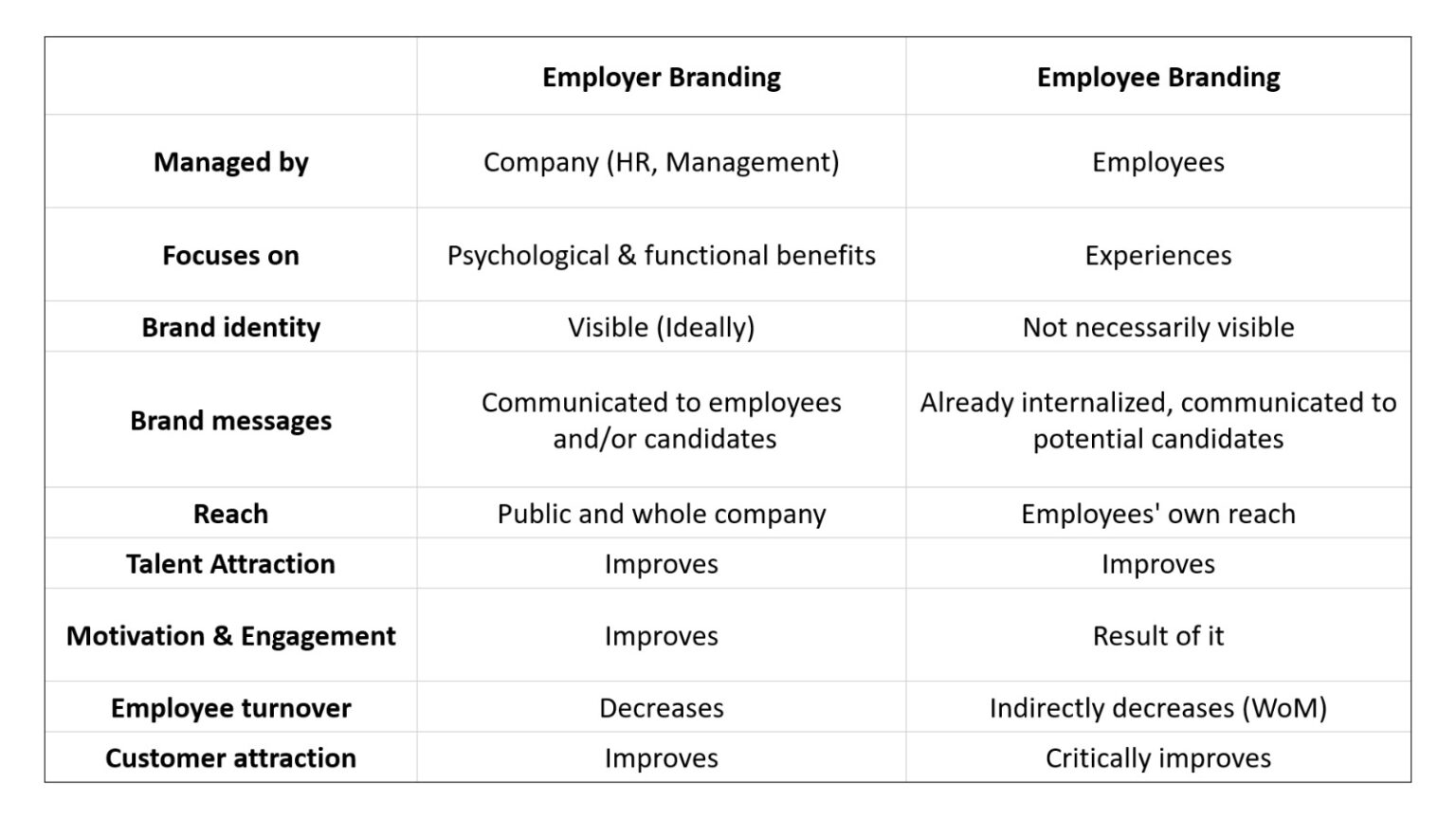 What is employee branding and its relation to employer branding?